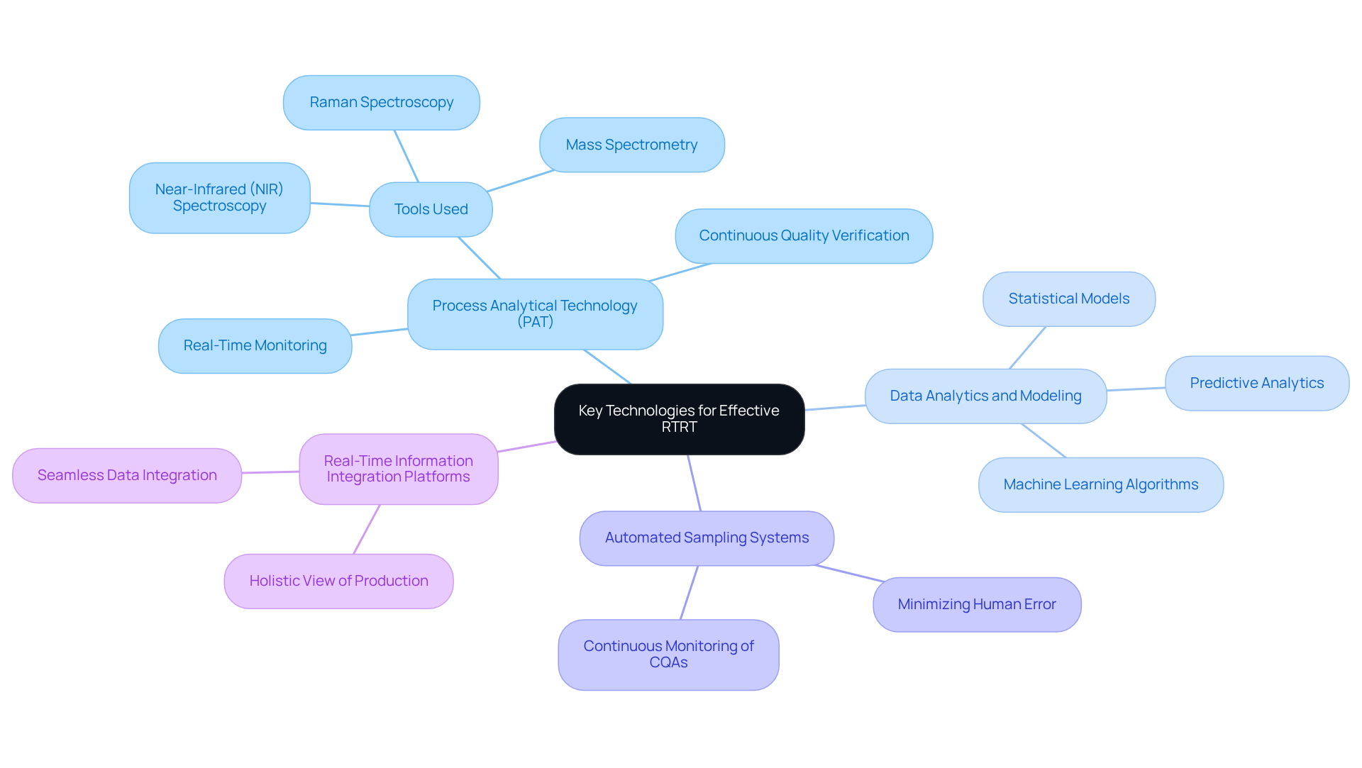 This mindmap starts with the main topic of real-time release testing at the center. Each branch represents a critical technology that supports this process. Follow the branches to see how each technology contributes to improving pharmaceutical manufacturing. This mindmap starts with the main topic of real-time release testing at the center. Each branch represents a critical technology that supports this process. Follow the branches to see how each technology contributes to improving pharmaceutical manufacturing.