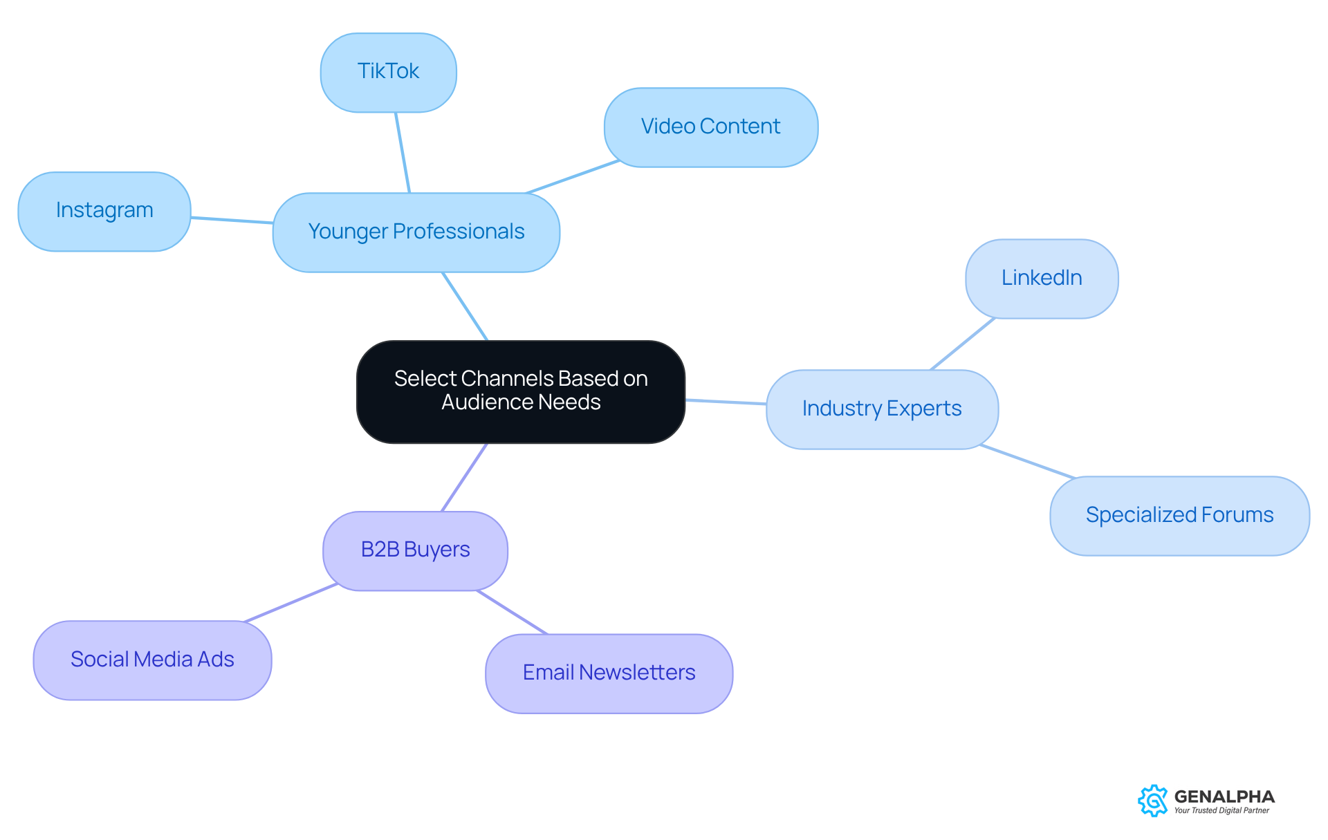 The central idea is about choosing the right channels based on audience needs. Each branch represents a different audience segment, showing where they engage and what type of content they prefer. Follow the branches to understand how to tailor your marketing strategy.