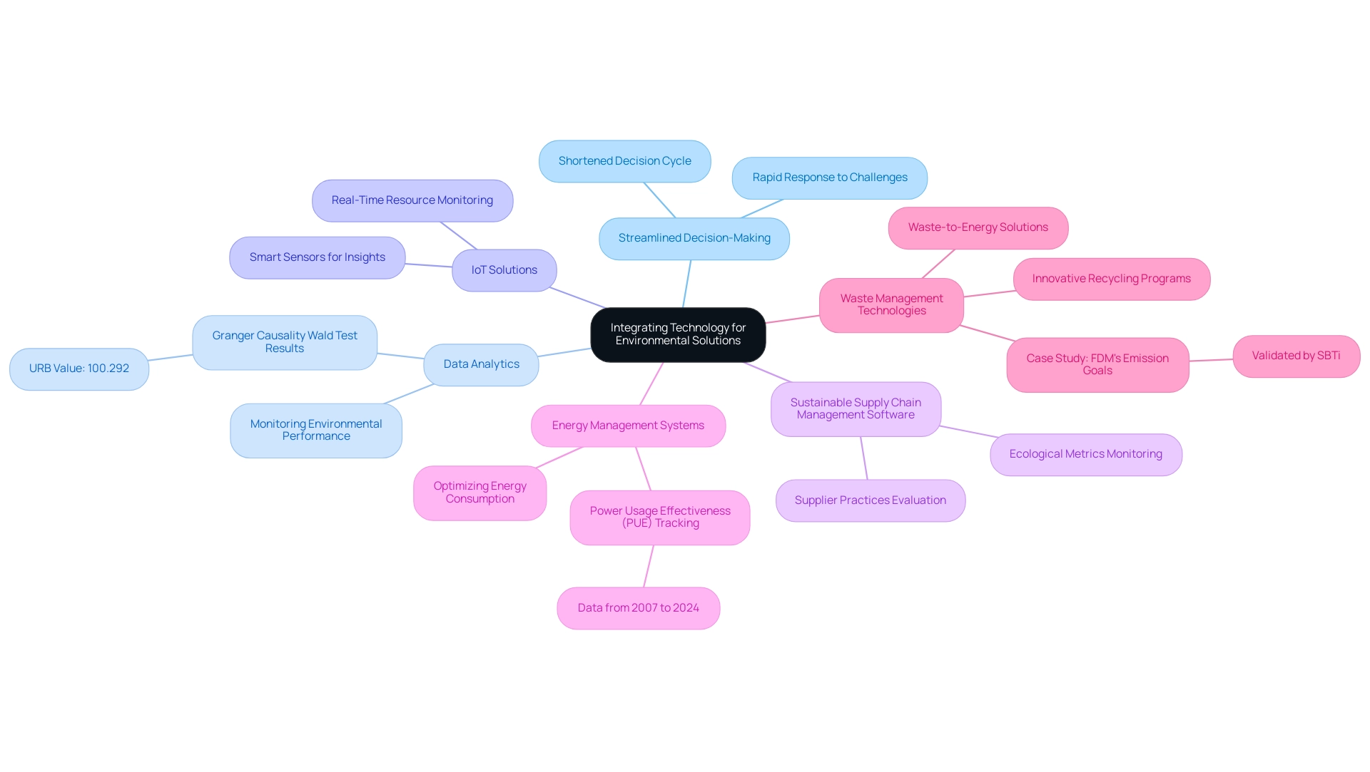 Each branch represents a key approach to integrating technology for environmental solutions, with colors differentiating between the various strategies.