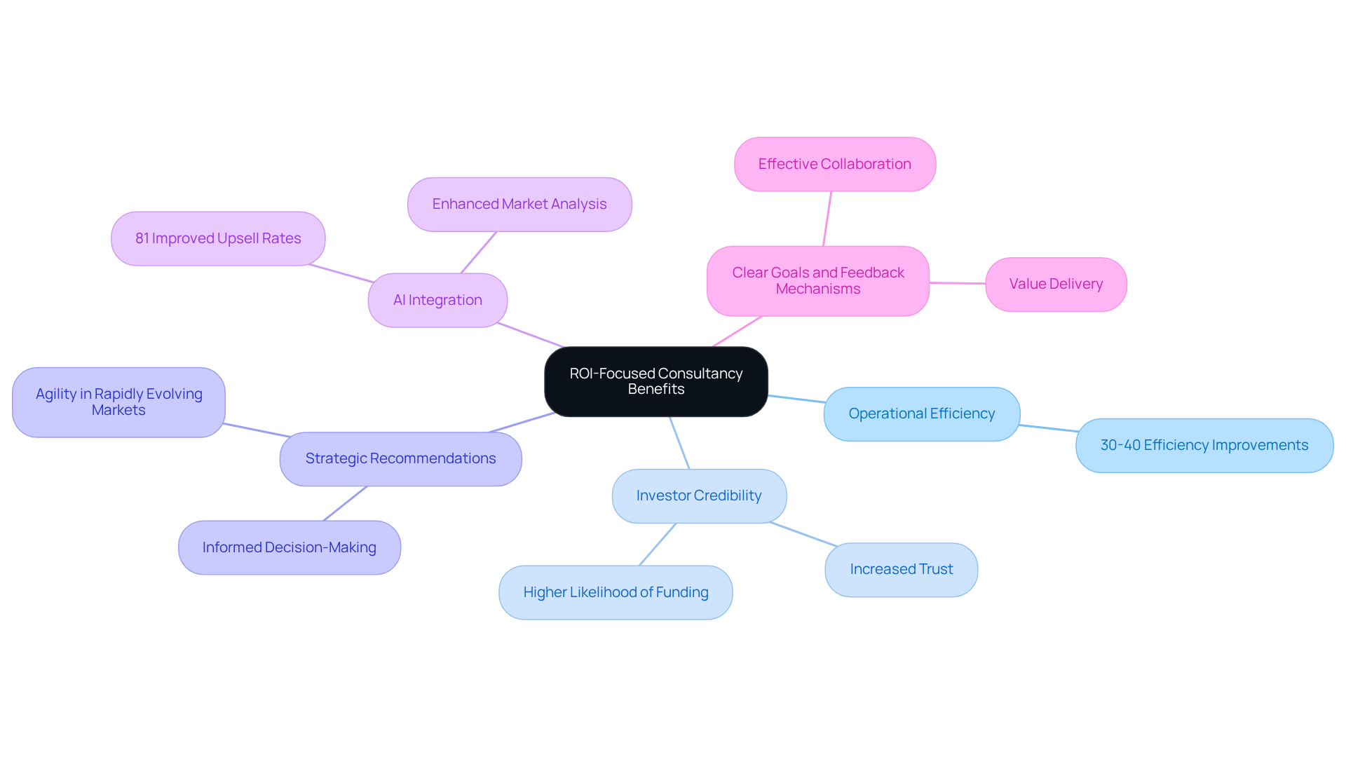 The central node represents the main theme of consultancy benefits, while the branches show specific advantages and examples. Each color-coded branch helps you quickly identify different areas of focus.