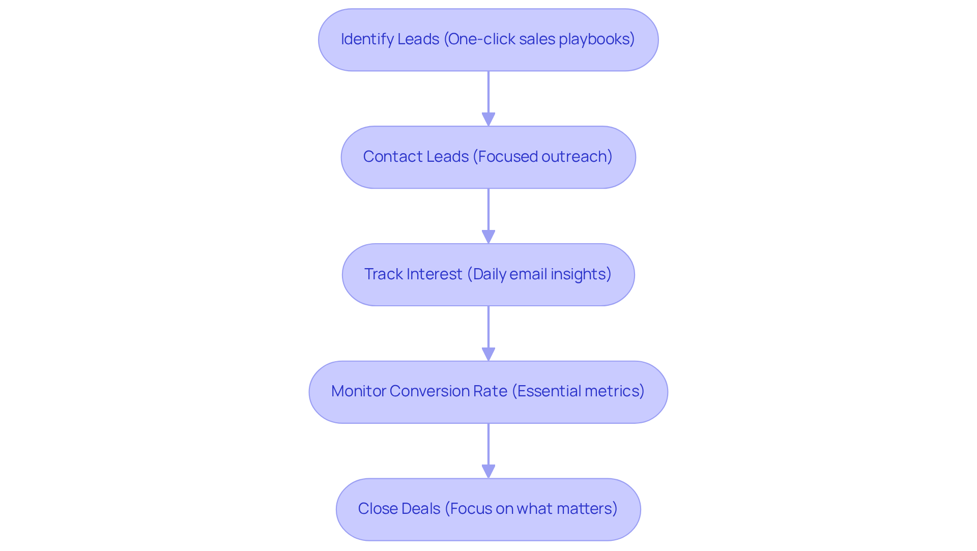 This flowchart outlines the stages of the sales process using Zapier's pipeline sales software. Each box represents a crucial step, showing how you progress from identifying leads to closing deals.