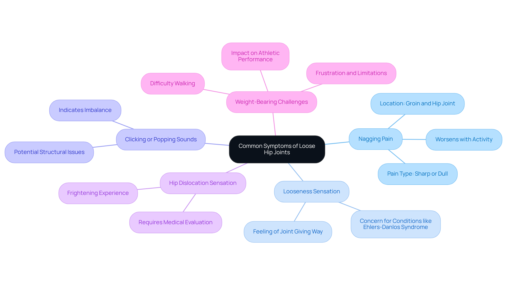 This mindmap starts with the main topic in the center and branches out to show different symptoms. Each branch represents a specific symptom, and the sub-branches provide more details about what that symptom might feel like or indicate. It's a great way to visualize how these symptoms are connected and understand the overall picture of loose hip joints.