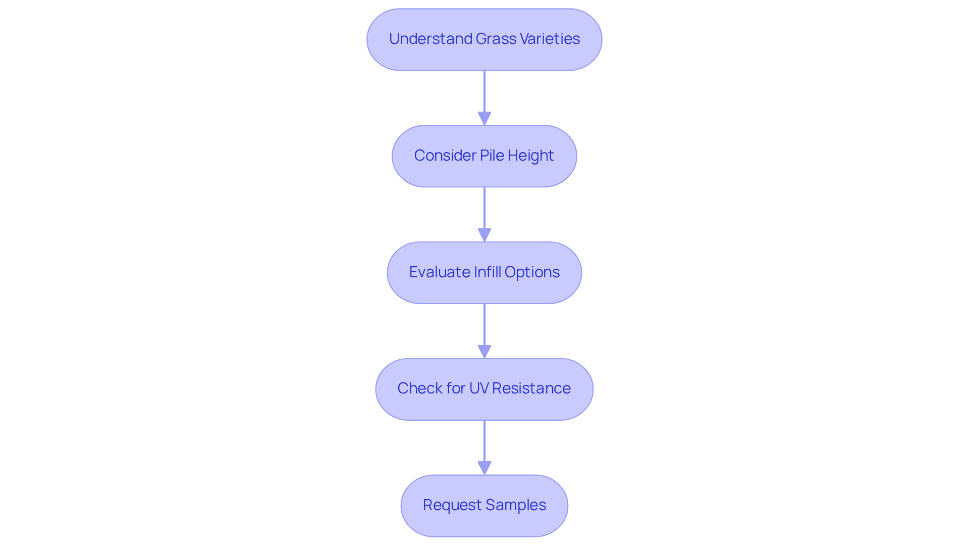 Each box represents a step in choosing the right turf. Follow the arrows to see how each consideration leads to the next, helping you make an informed decision.