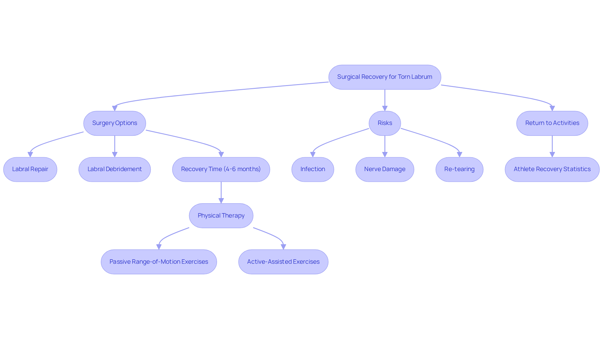 This flowchart guides you through the surgical recovery process for a torn labrum. Start at the top with the surgery options, then follow the arrows to see the recovery timeline, physical therapy steps, potential risks, and the hopeful return to activities.