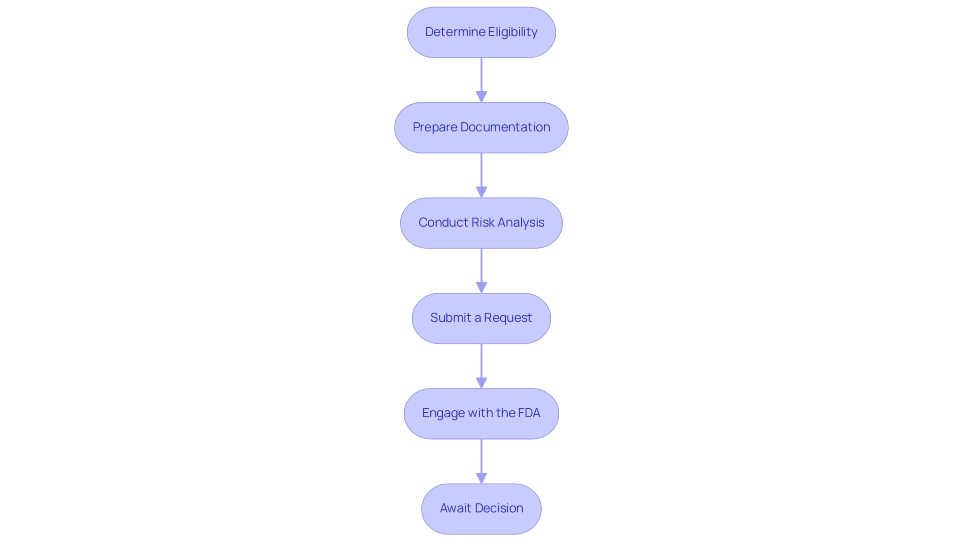 Each box represents a step in the submission process, and the arrows indicate the flow from one step to the next.