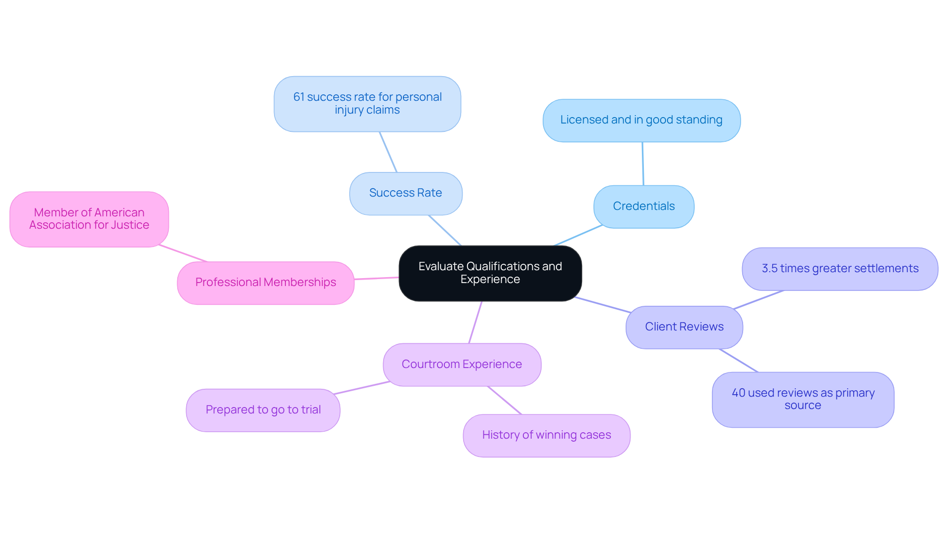 This mindmap helps you see the important factors to consider when choosing an attorney. Start at the center with the main idea, then follow the branches to explore each category and its details. Each color represents a different aspect of evaluation, making it easy to navigate.
