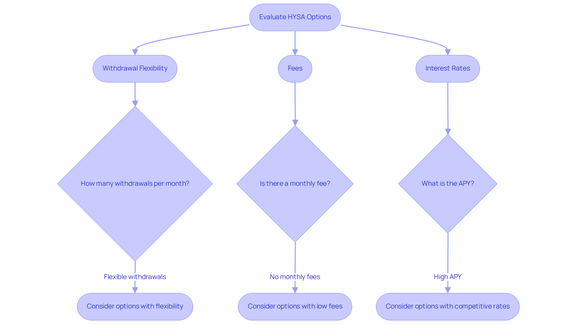 7 Ways You Can Take Money Out of a HYSA Without Penalties - Bright Advisers