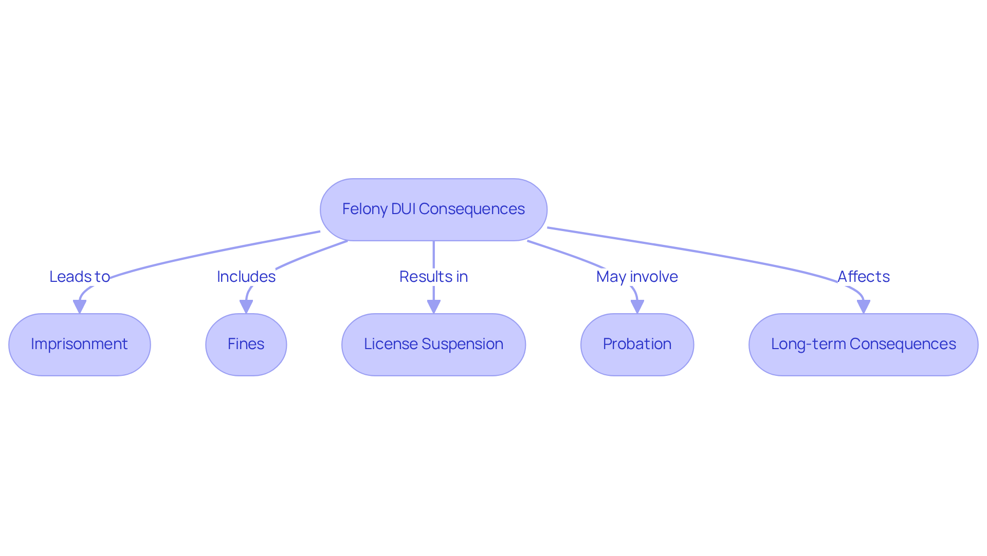 This flowchart illustrates the serious consequences of a felony DUI. Each box represents a different consequence, and the arrows show how they are interconnected. For example, imprisonment can lead to probation, and a felony conviction can affect your long-term opportunities.