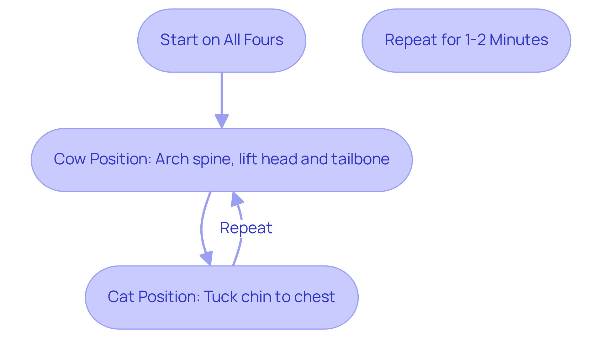 This flowchart guides you through the Cat-Cow Stretch. Start on all fours, then follow the arrows to move into the Cow position and then the Cat position. Repeat the sequence to help relieve sciatica and improve spinal flexibility. This flowchart guides you through the Cat-Cow Stretch. Start on all fours, then follow the arrows to move into the Cow position and then the Cat position. Repeat the sequence to help relieve sciatica and improve spinal flexibility.