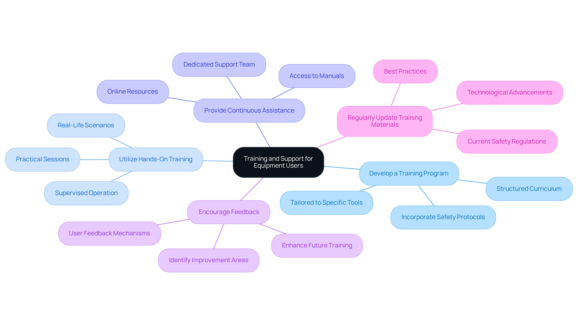 The center represents the main focus on training and support, while the branches show different strategies to achieve effective user training. Each strategy can be explored further for more details.