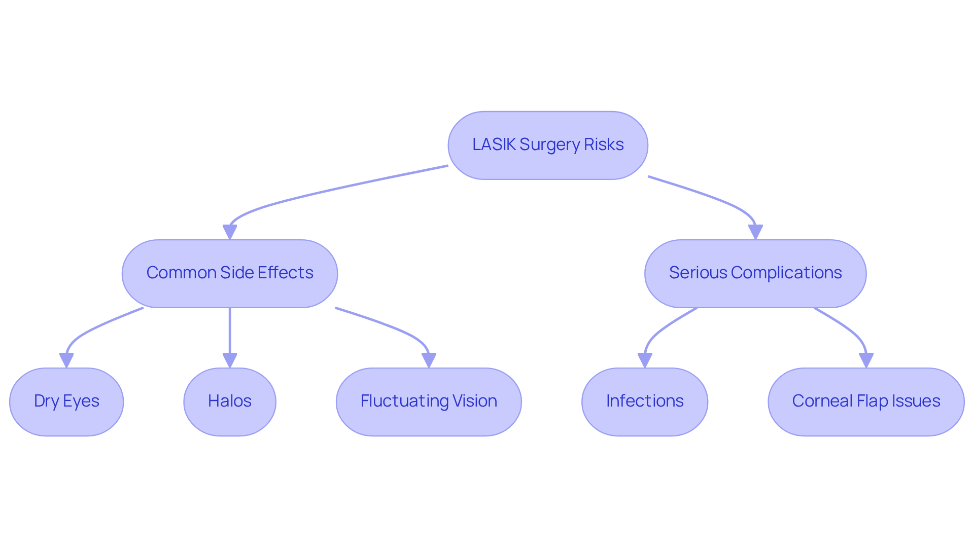 Este diagrama de flujo le ayudará a comprender los posibles riesgos de la cirugía LASIK. Comience por el tema principal en la parte superior y siga las flechas para ver los efectos secundarios comunes y las complicaciones graves. Cada recuadro representa un riesgo específico, lo que le ayudará a entender qué debe consultar con su oftalmólogo antes de tomar una decisión. This flowchart helps you navigate the potential risks of LASIK surgery. Start at the top with the main topic, then follow the arrows to see common side effects and serious complications. Each box represents a specific risk, helping you understand what to discuss with your ophthalmologist before making a decision.