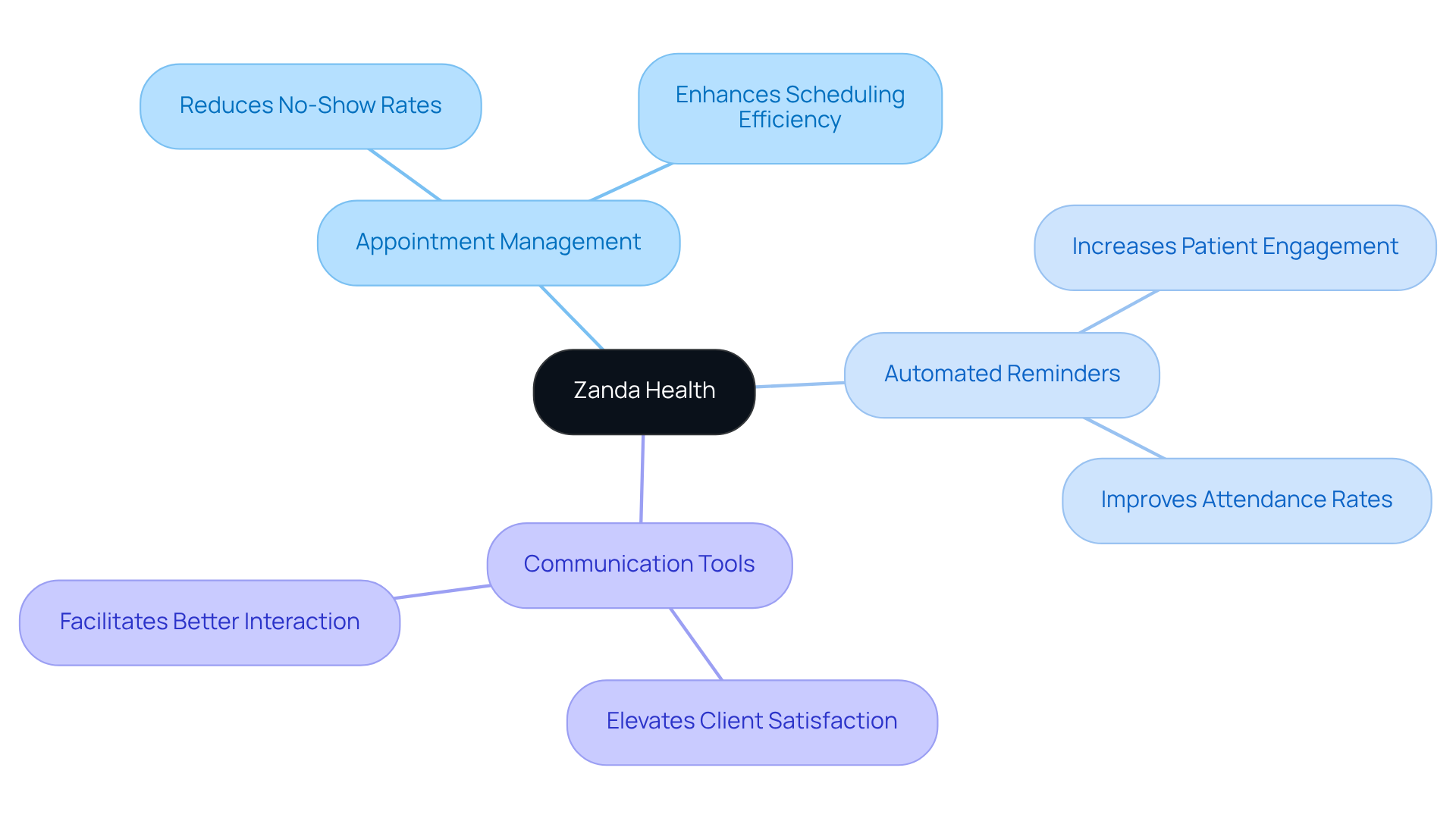 The central node represents Zanda Health, while the branches show its features and how they improve patient engagement and experience. Each color-coded branch helps you see the connections easily. The central node represents Zanda Health, while the branches show its features and how they improve patient engagement and experience. Each color-coded branch helps you see the connections easily.