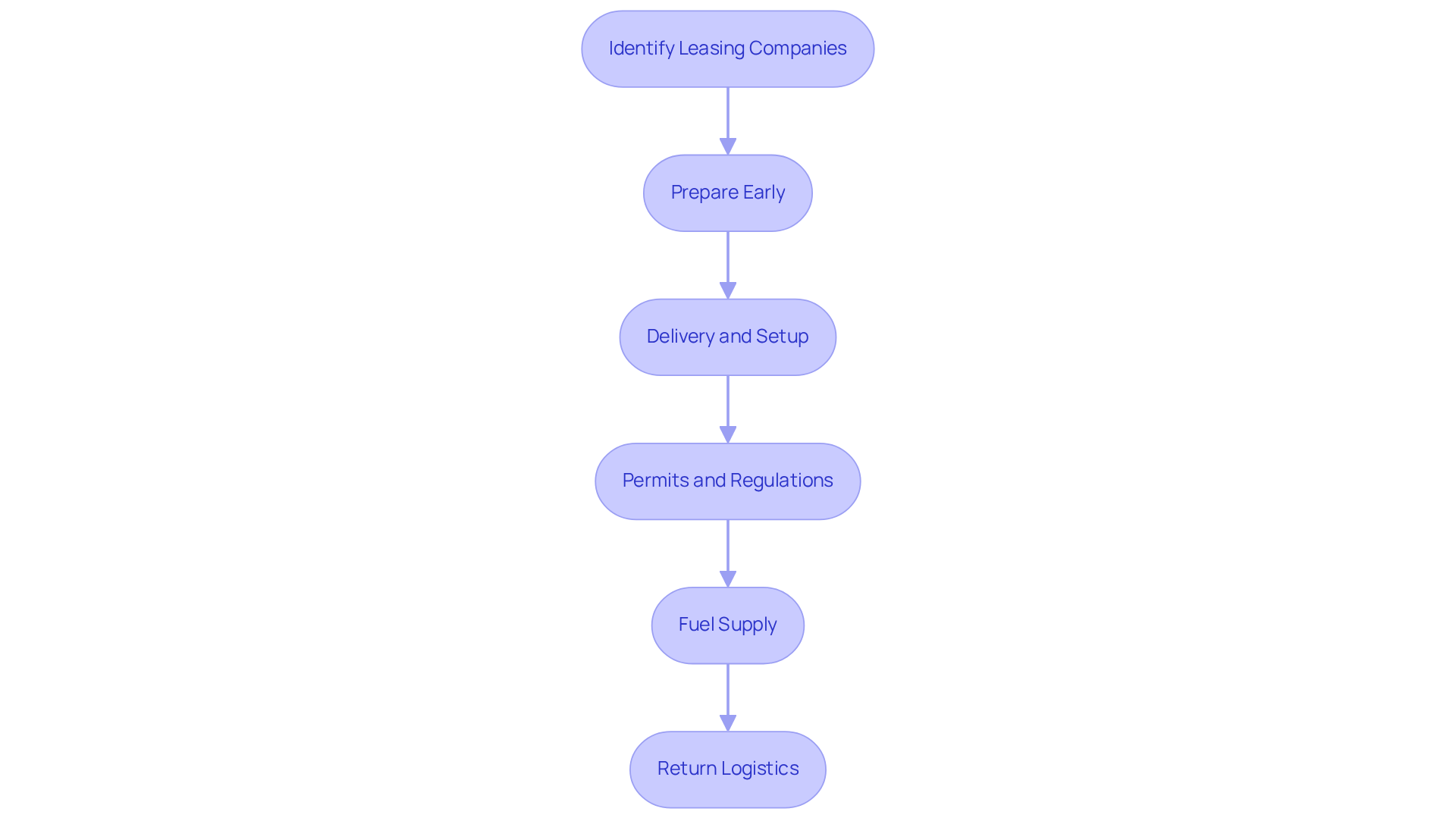 Each box represents a crucial step in the rental process. Follow the arrows to see how to navigate from finding a rental company to returning the generator, ensuring you cover all necessary actions.
