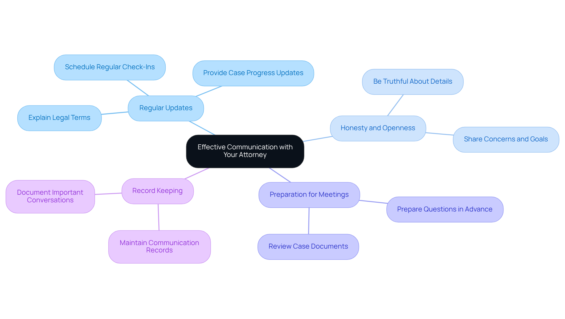 This mindmap illustrates how to communicate effectively with your attorney. Start at the center with the main idea, then explore each branch to see specific strategies that can help improve your relationship and ensure your case is handled effectively. This mindmap illustrates how to communicate effectively with your attorney. Start at the center with the main idea, then explore each branch to see specific strategies that can help improve your relationship and ensure your case is handled effectively.