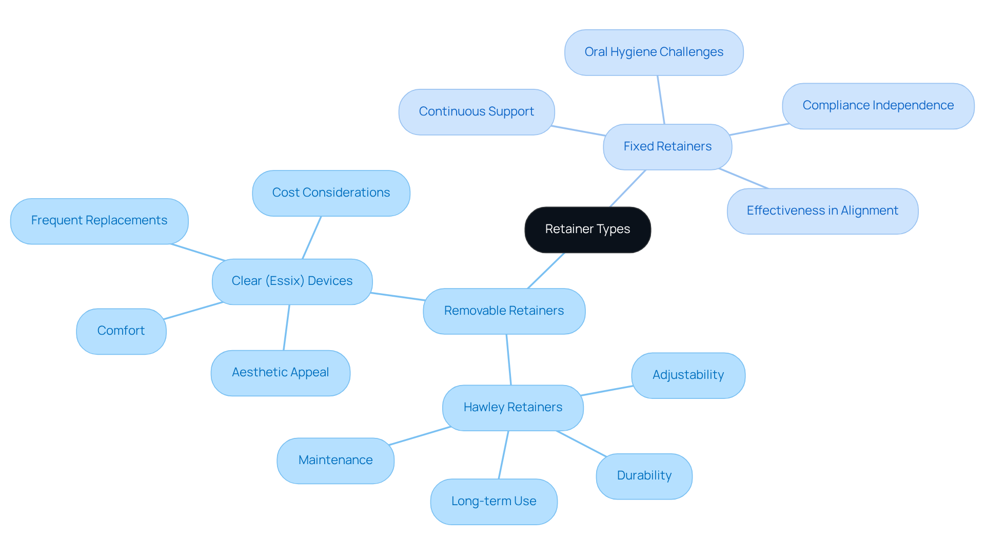 The central node represents the overall topic of retainers, while the branches show the two main types. Each sub-branch provides details about specific retainers, helping you understand their unique features and how they fit into your child's orthodontic care. The central node represents the overall topic of retainers, while the branches show the two main types. Each sub-branch provides details about specific retainers, helping you understand their unique features and how they fit into your child's orthodontic care.