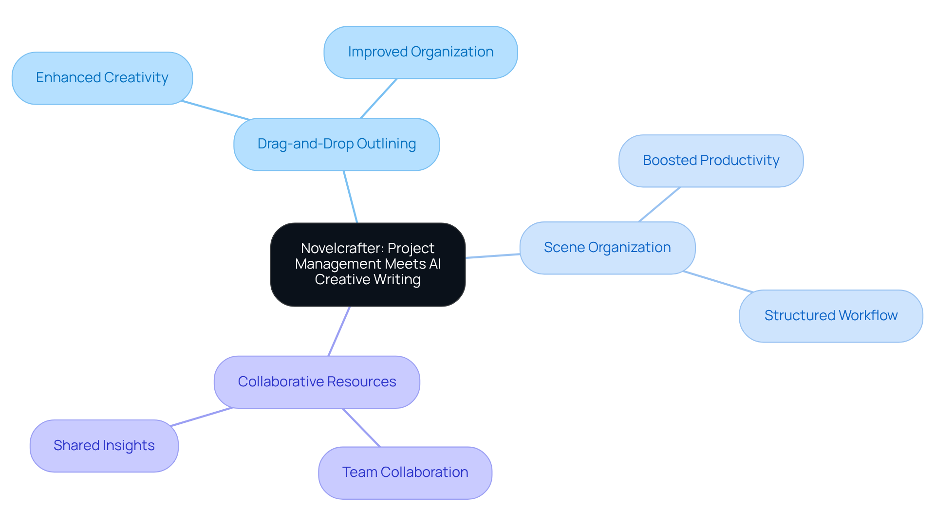 Start at the center with Novelcrafter, then explore how each feature contributes to the writing process. Each branch shows a different aspect of the platform, helping you see how they all connect to improve authors' experiences.