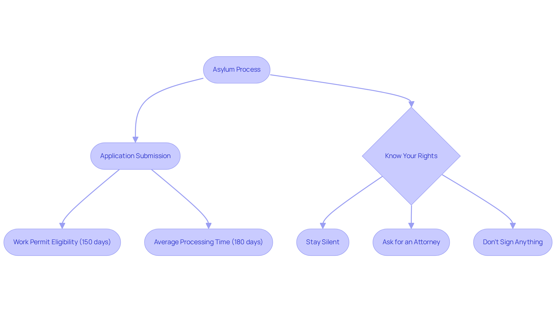 This flowchart outlines the steps involved in seeking asylum. Follow the arrows to see how the process unfolds, from applying to knowing your rights. Each step is crucial for ensuring your safety and understanding your options.