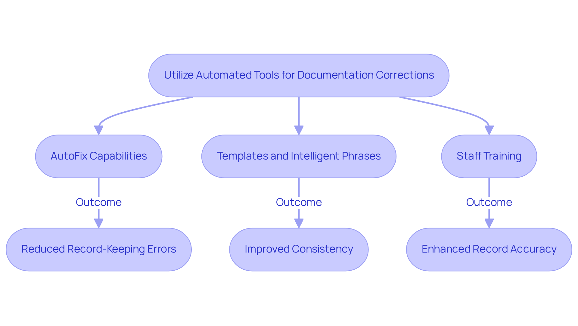 This flowchart outlines how automated tools improve documentation in healthcare. Each step shows a key action, and the arrows indicate how these actions lead to better outcomes in record-keeping.