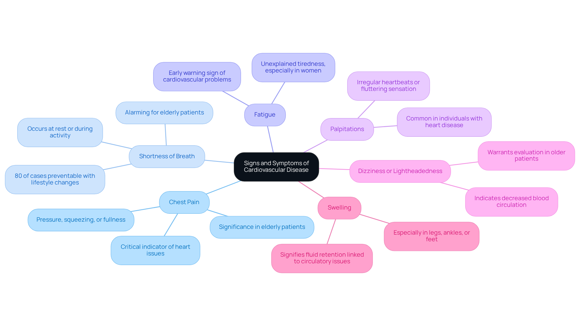 This mindmap starts with the main topic in the center and branches out to show different symptoms of cardiovascular disease. Each branch represents a symptom, and the sub-branches provide more information about why these symptoms are important. This layout helps you see how each sign relates to heart health.
