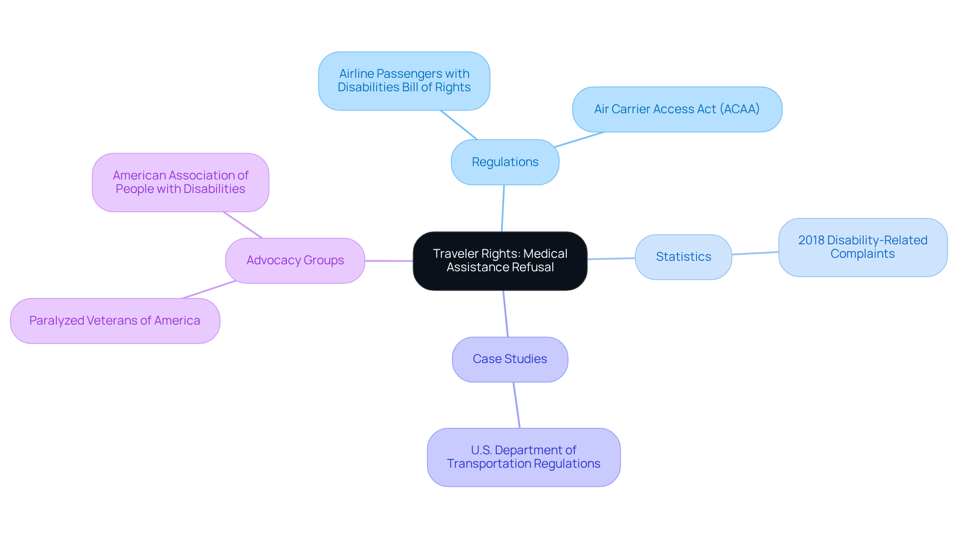 This mindmap illustrates the rights of travelers regarding medical assistance refusal by airlines. The central idea is surrounded by key topics that explain regulations, statistics, case studies, and advocacy efforts. Each branch represents a different aspect of the issue, helping you see how they connect and why they matter.