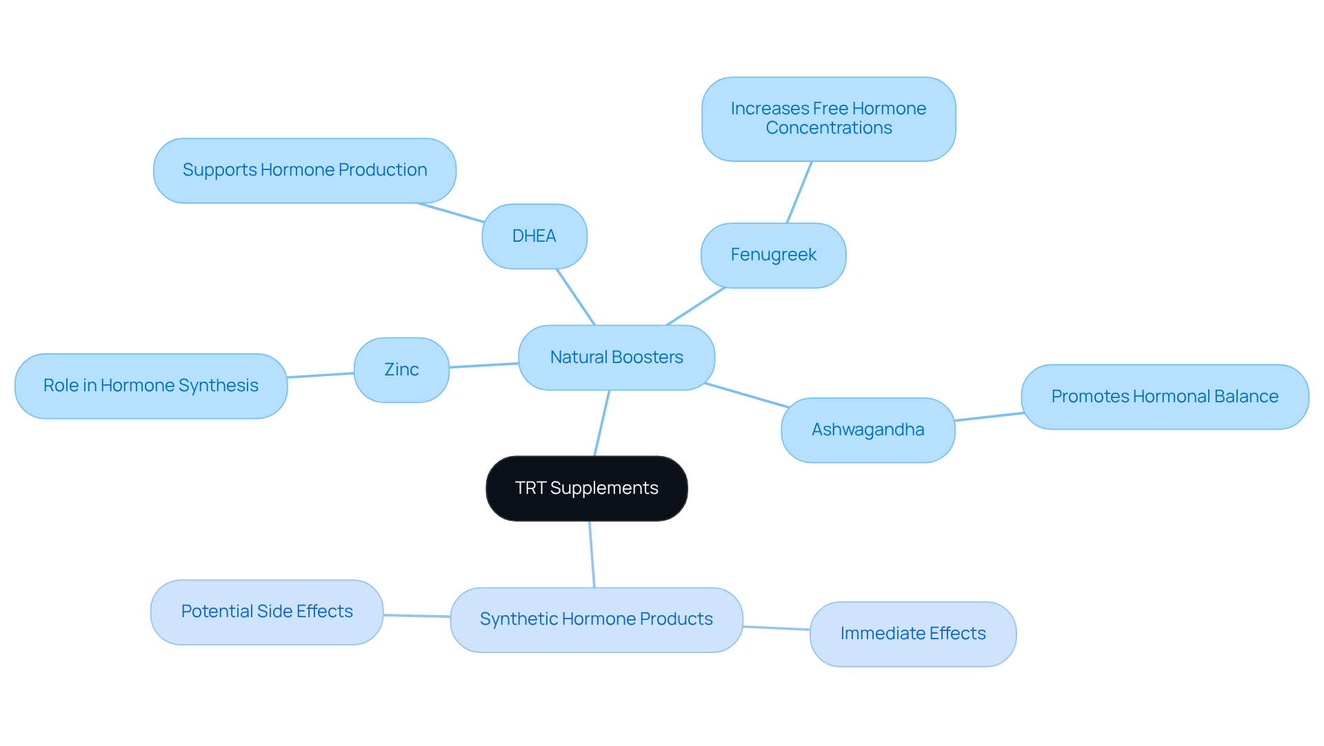 The central node represents TRT supplements, with branches showing the two main types: natural boosters and synthetic products. Each ingredient under natural boosters has its own note explaining its role in hormone production.