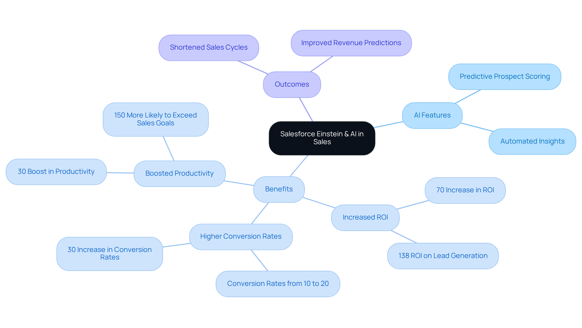 The central node represents the integration of AI in sales, with branches showing features, benefits, and outcomes. Each branch highlights how these elements work together to improve sales strategies.