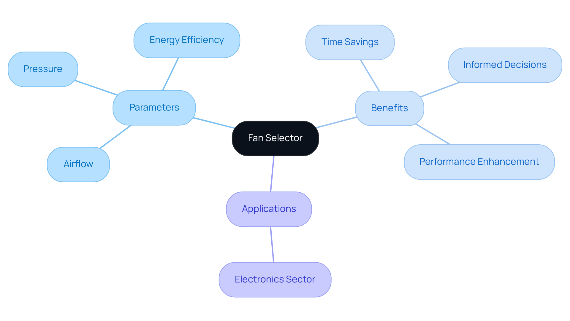 The central node represents the fan selector tool, while the branches show important parameters, benefits, and applications. Each branch helps you see how the tool is used and why it's crucial for engineers.