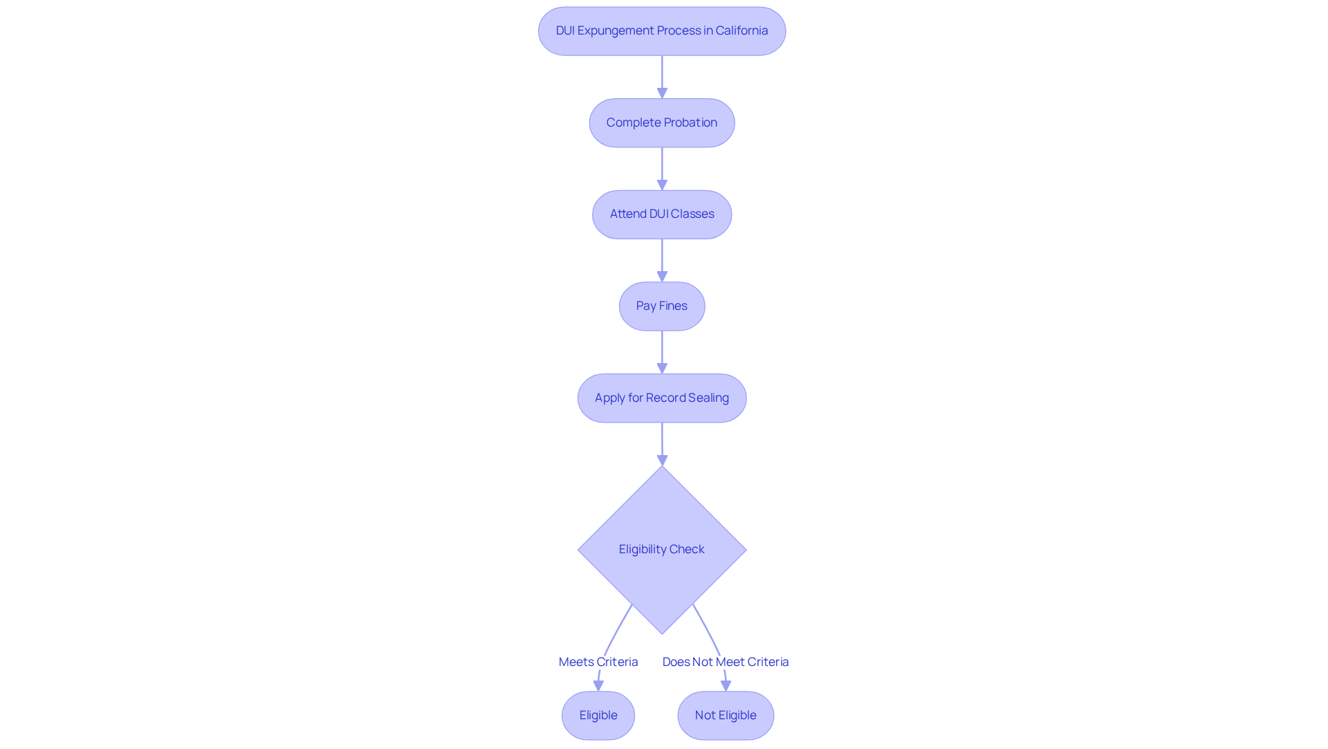 This flowchart outlines the steps you need to take to expunge a DUI conviction in California. Start at the top and follow the arrows to see what you need to do at each stage. Each box represents a step in the process, and the decision point shows if you meet the eligibility criteria for record sealing.