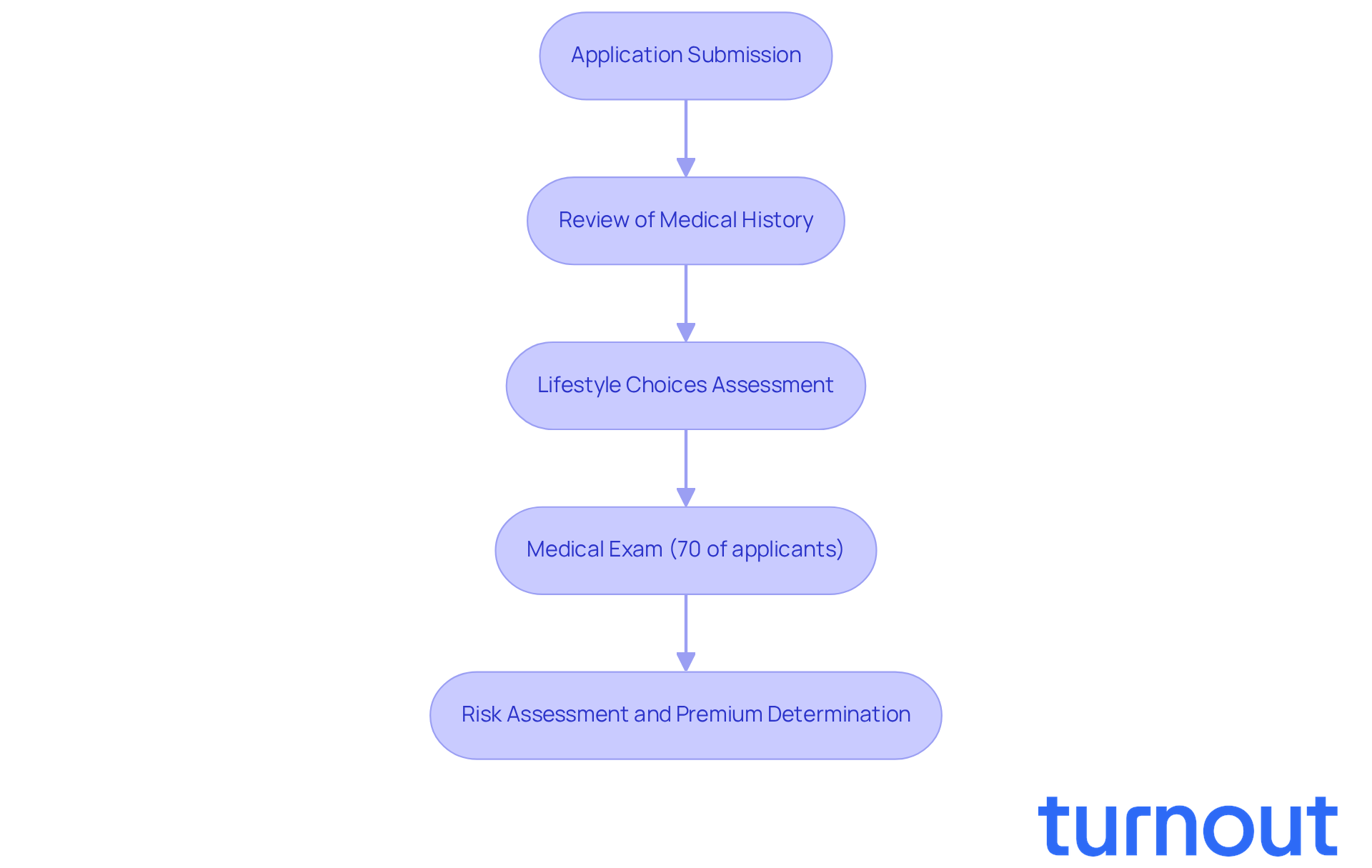 Each box represents a step in the underwriting journey. Follow the arrows to see how each step leads to the next, ultimately guiding the decision on coverage and premiums.