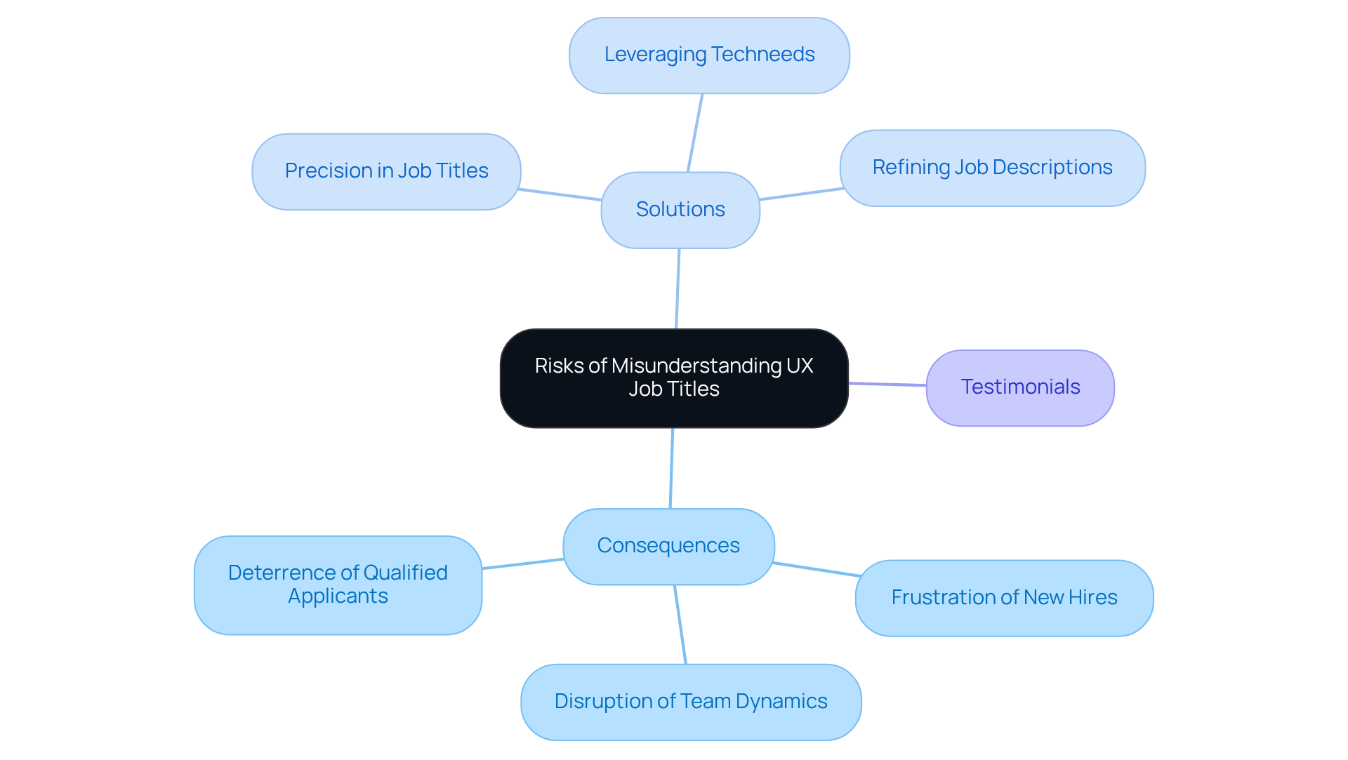 The central node represents the main topic, while branches show the consequences of misunderstandings and the solutions to address them. Each color-coded branch helps you navigate through the different aspects of the discussion. The central node represents the main topic, while branches show the consequences of misunderstandings and the solutions to address them. Each color-coded branch helps you navigate through the different aspects of the discussion.