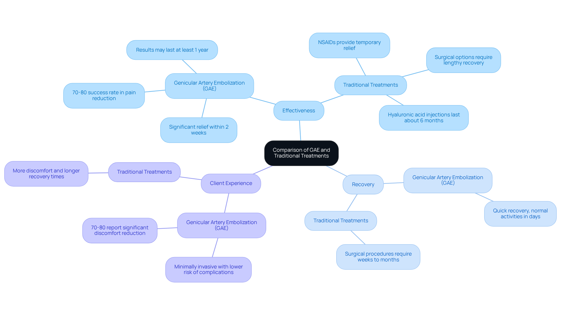 This mindmap helps you see how GAE stacks up against traditional treatments for osteoarthritis. Each branch shows a key factor: effectiveness, recovery, and patient experience. Follow the branches to understand the pros and cons of each treatment option. This mindmap helps you see how GAE stacks up against traditional treatments for osteoarthritis. Each branch shows a key factor: effectiveness, recovery, and patient experience. Follow the branches to understand the pros and cons of each treatment option.