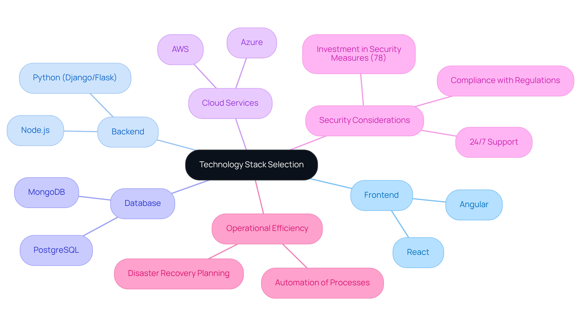 This mindmap starts with the main topic in the center and branches out to show different components of the technology stack. Each branch represents a category of technology, and the sub-branches list specific technologies or considerations. This layout helps you see how everything connects and the importance of security and compliance in the selection process. This mindmap starts with the main topic in the center and branches out to show different components of the technology stack. Each branch represents a category of technology, and the sub-branches list specific technologies or considerations. This layout helps you see how everything connects and the importance of security and compliance in the selection process.