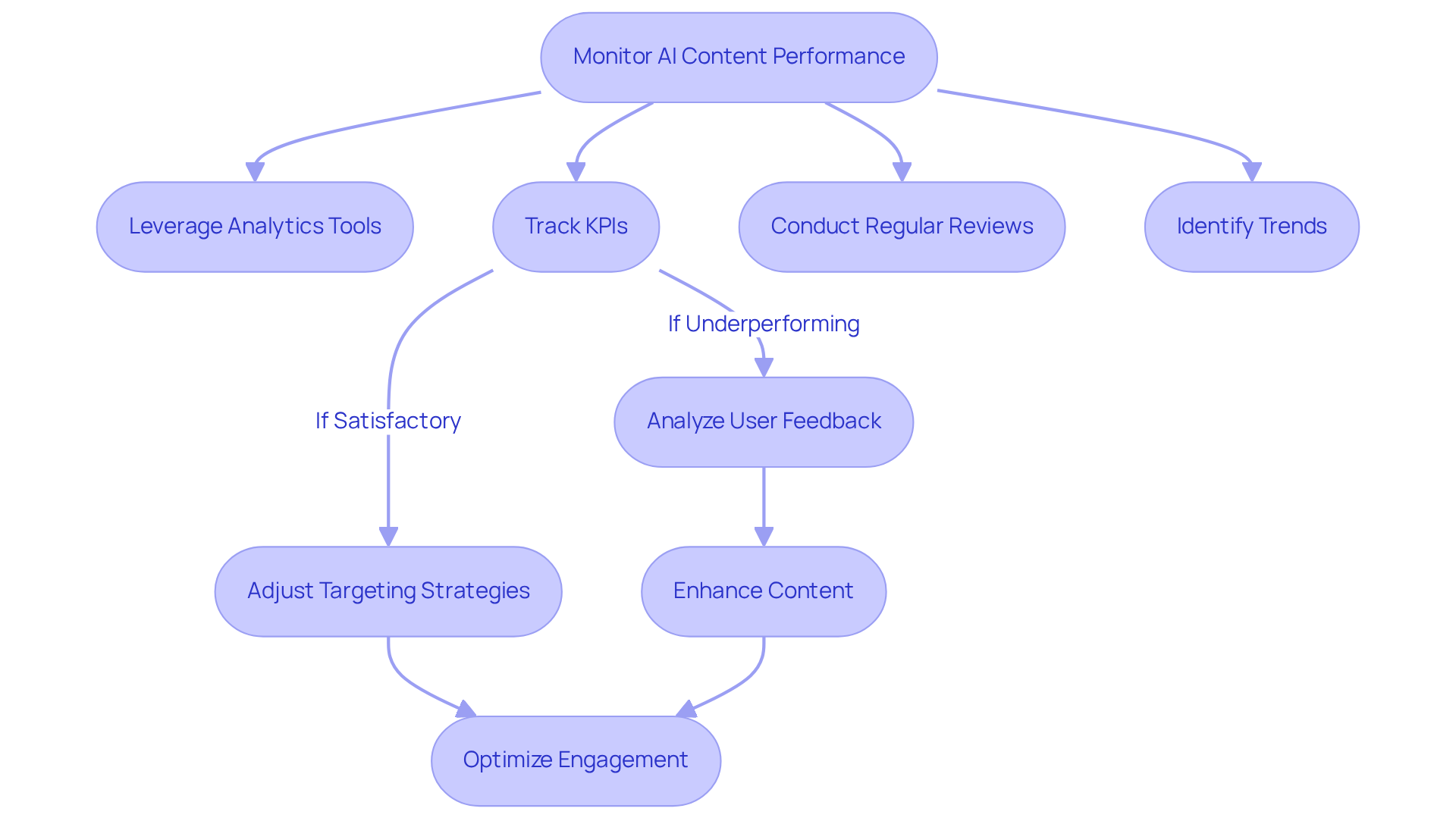 Follow the arrows to see the steps marketers should take to enhance their AI-generated content. Each box represents an action or decision point in the optimization process.