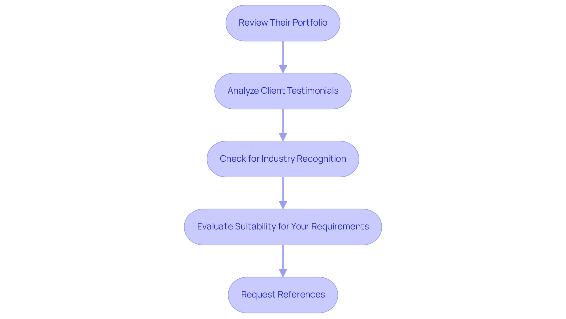 Each box represents a step in the evaluation process. Follow the arrows to see how to assess potential firms effectively, from reviewing portfolios to requesting references.