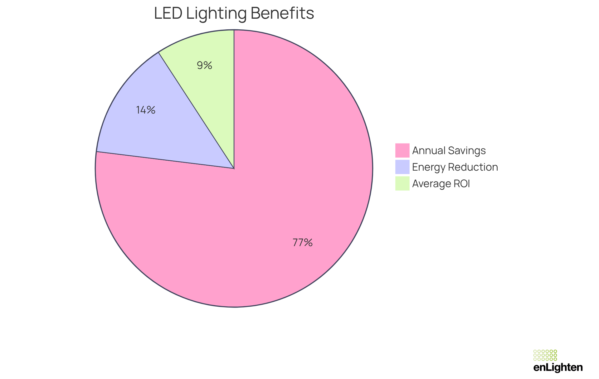 This chart shows the financial benefits of switching to LED lighting: the green segment represents the average savings per year, the blue segment shows how much less energy LEDs use, and the orange segment highlights the expected return on investment. This chart shows the financial benefits of switching to LED lighting: the green segment represents the average savings per year, the blue segment shows how much less energy LEDs use, and the orange segment highlights the expected return on investment.