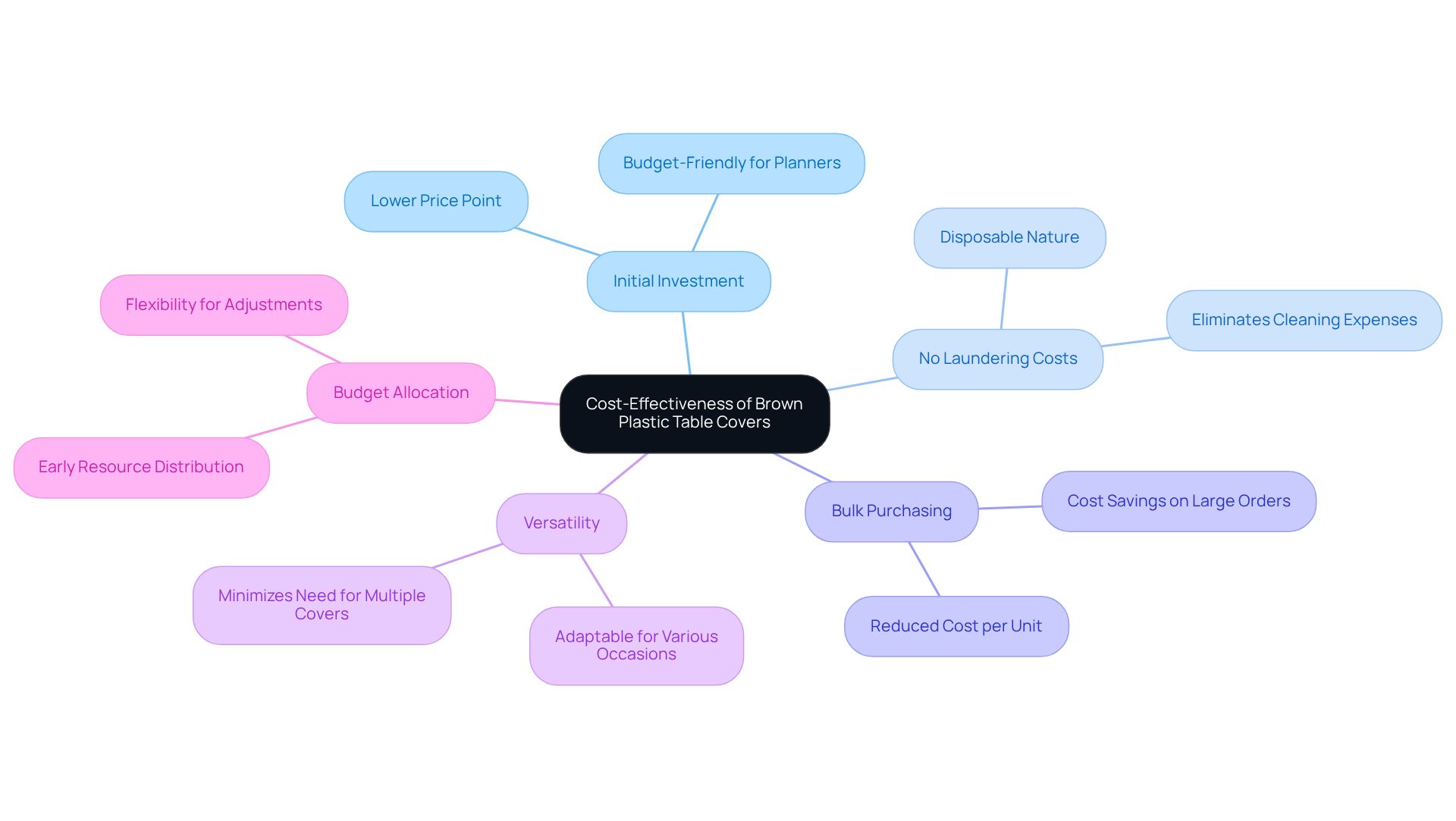 The central node represents the main topic, while the branches show different factors that contribute to understanding cost-effectiveness. Each branch can be explored for more details, helping you see how they all connect to the main idea.