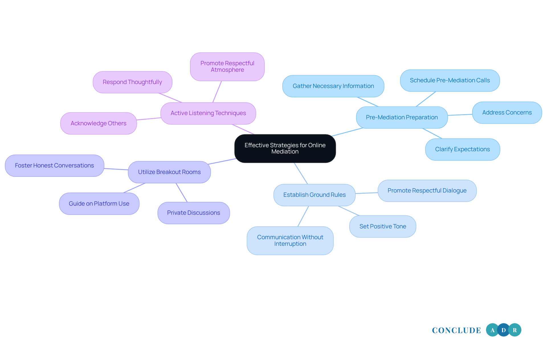 The central node represents the main topic, while the branches show different strategies. Each sub-branch provides additional details about how to implement these strategies effectively.