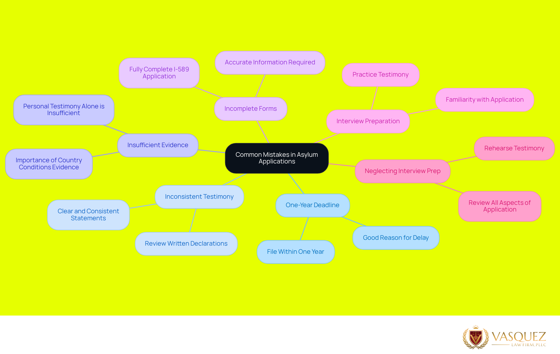 The central node represents the main topic of common mistakes in asylum applications. Each branch highlights a specific mistake, and the sub-branches provide additional tips or details to help applicants avoid these pitfalls. Follow the branches to understand how each mistake can impact your application. The central node represents the main topic of common mistakes in asylum applications. Each branch highlights a specific mistake, and the sub-branches provide additional tips or details to help applicants avoid these pitfalls. Follow the branches to understand how each mistake can impact your application.