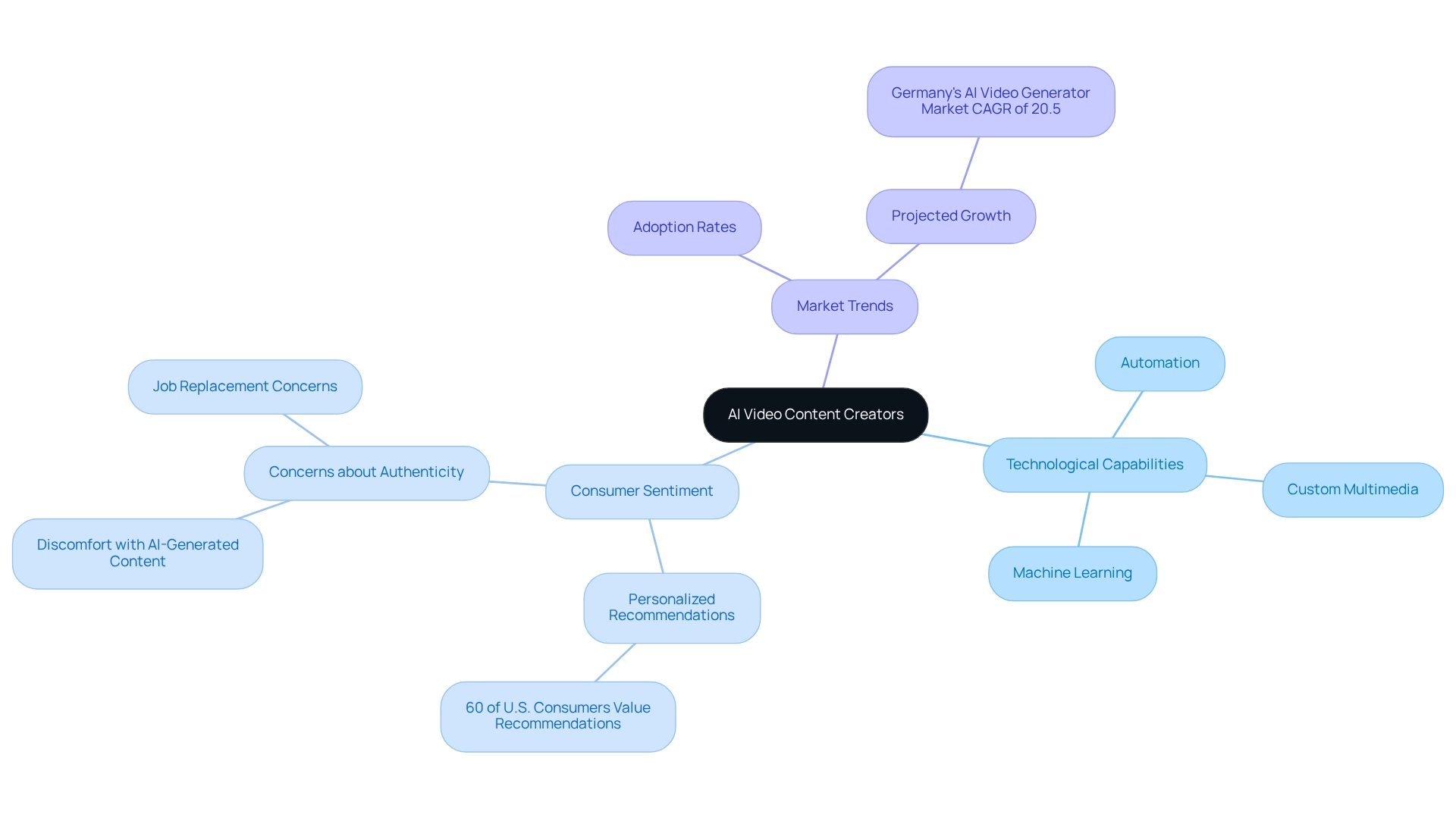 Color-coded branches represent key areas: blue for technological capabilities, green for consumer sentiment, and orange for market trends.