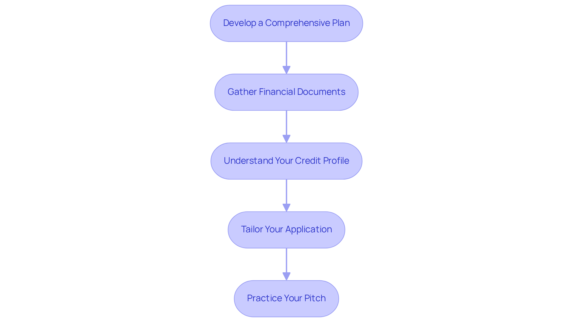 Each box represents a crucial step in preparing for financing. Follow the arrows to see how each step connects to the next, guiding you through the process of securing business financing.