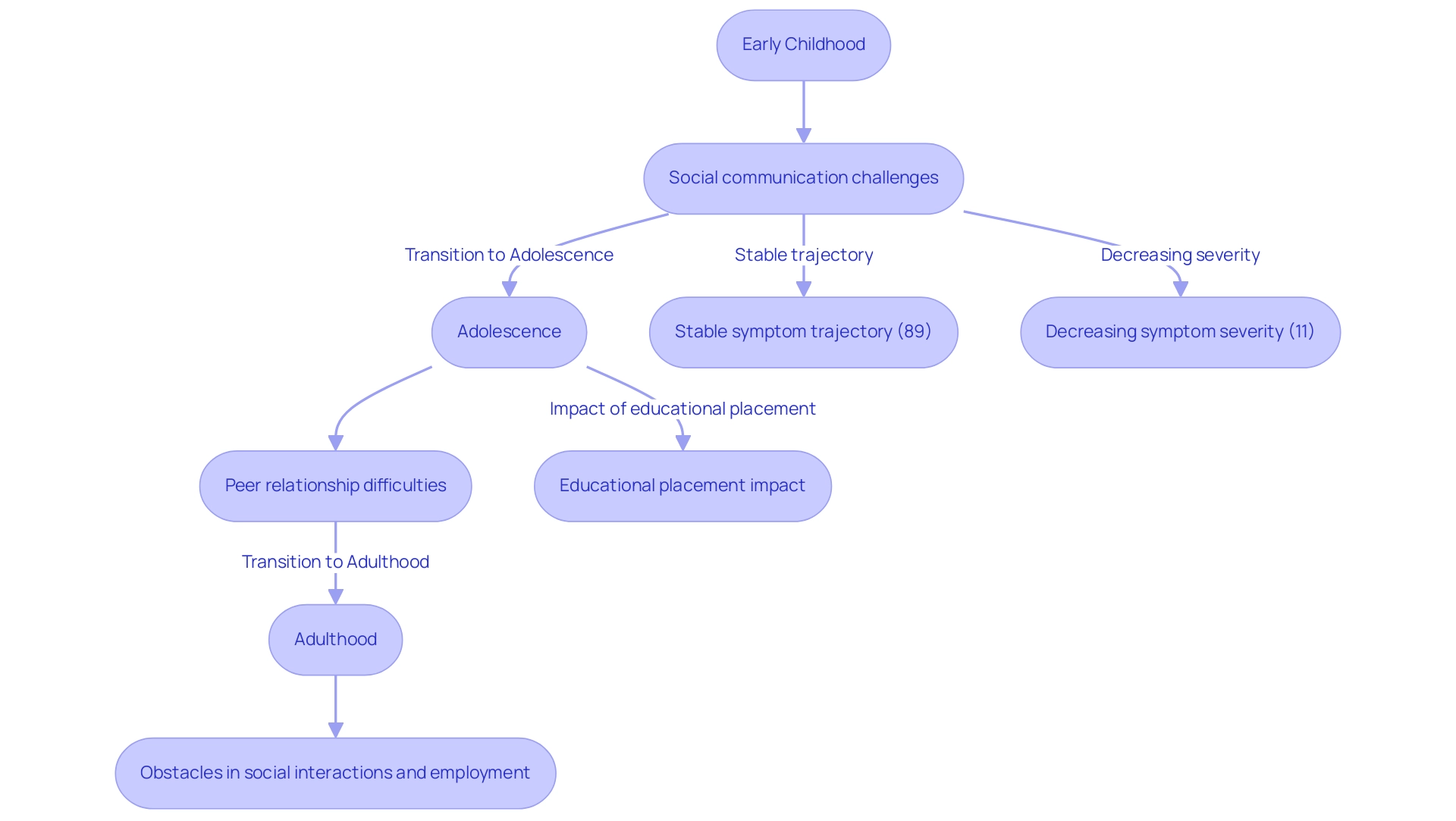 The flowchart shows the progression of ASD symptoms from Early Childhood (light blue) to Adolescence (light green) and then to Adulthood (light orange), illustrating key challenges at each stage.