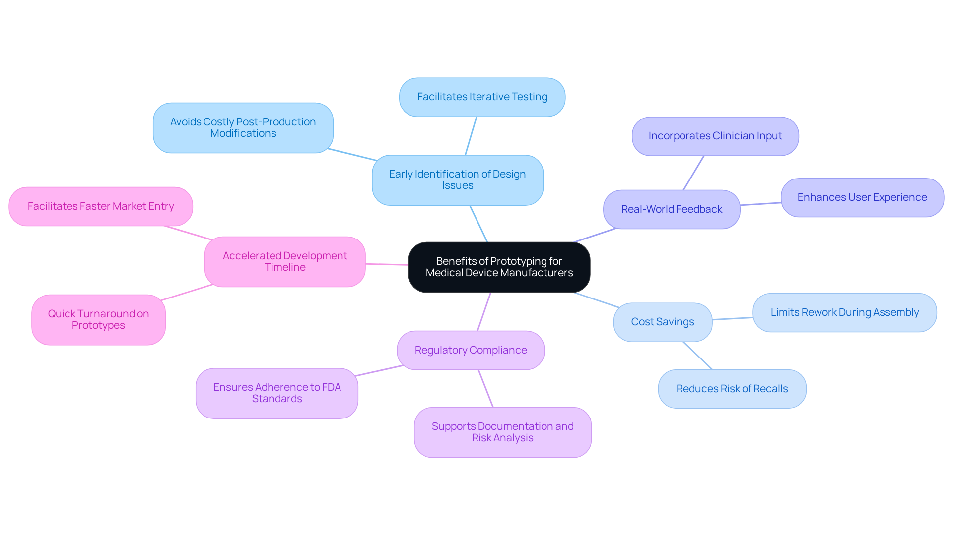 The central node represents the main topic, while the branches show the key benefits of prototyping. Each sub-branch provides more detail about how these benefits manifest in the development process.