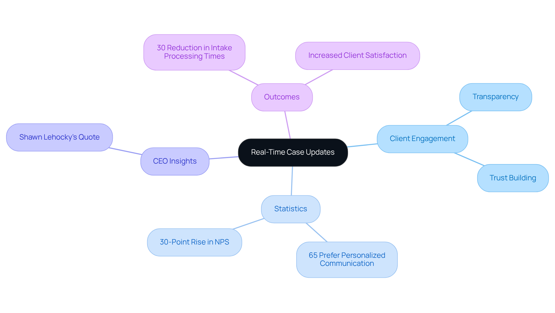 The central node represents the main feature, while branches show how it impacts client engagement, supported by statistics and insights. Each branch highlights a different aspect of the benefits of real-time updates.