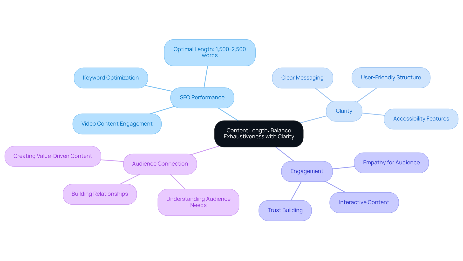 The central idea is about finding the right content length. Each branch represents a key aspect of this balance, showing how they all connect to create engaging and effective material. The central idea is about finding the right content length. Each branch represents a key aspect of this balance, showing how they all connect to create engaging and effective material.