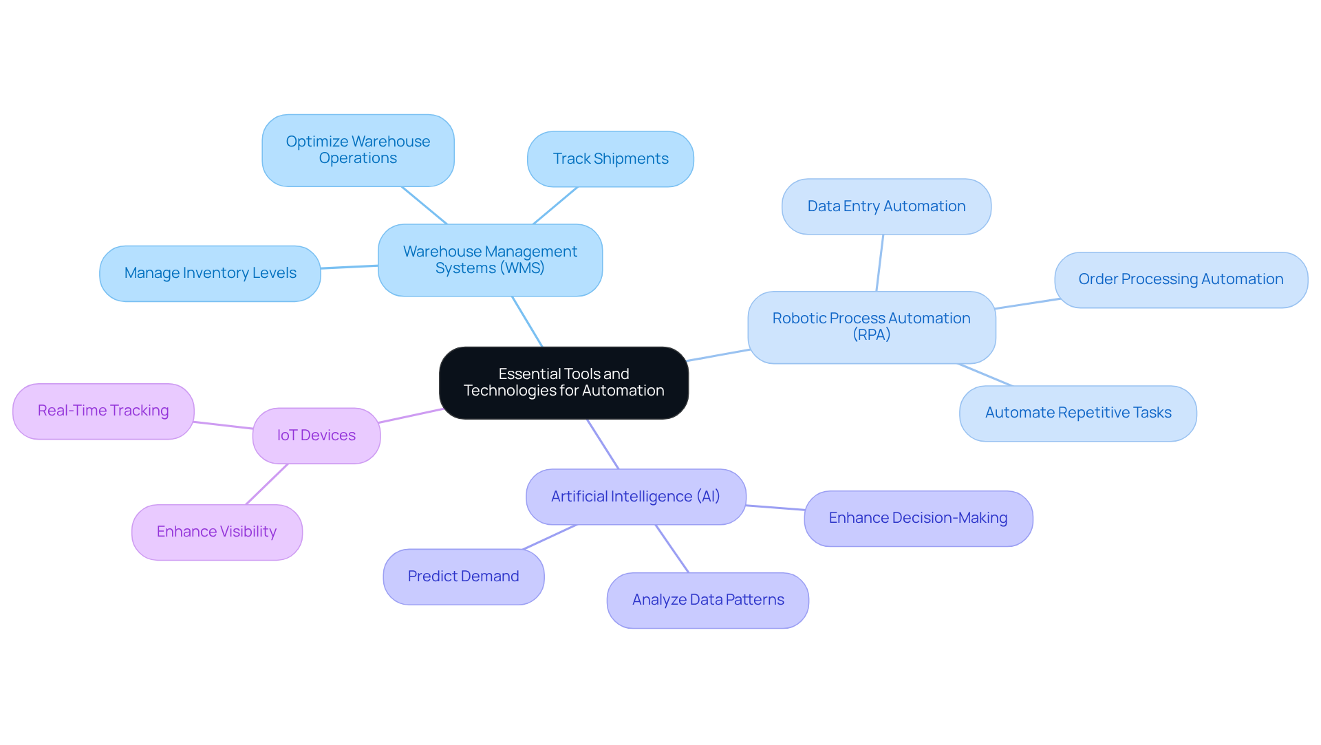 The central node represents the main topic, while the branches show the key technologies. Each branch explains what that technology does, helping you understand how they contribute to task automation.
