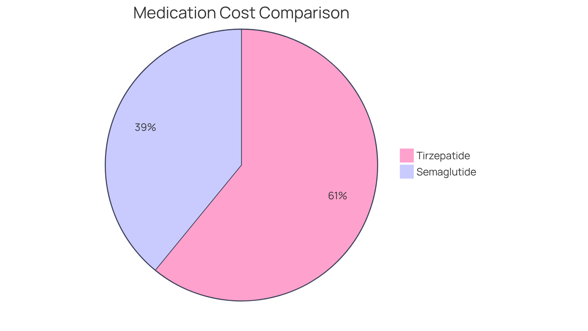 This pie chart shows the cost ranges for two medications. The blue slice represents tirzepatide, while the green slice represents semaglutide. The size of each slice helps you see how the costs compare, making it easier to understand which medication might be more affordable.