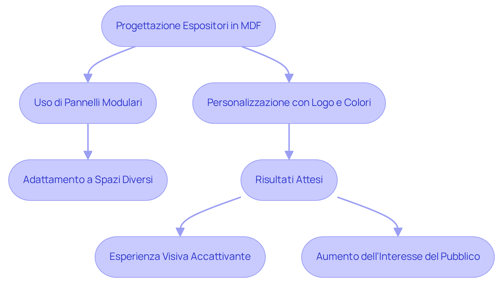 Ogni blocco rappresenta una fase del processo di progettazione. Segui le frecce per vedere come le decisioni si collegano e portano ai risultati finali.