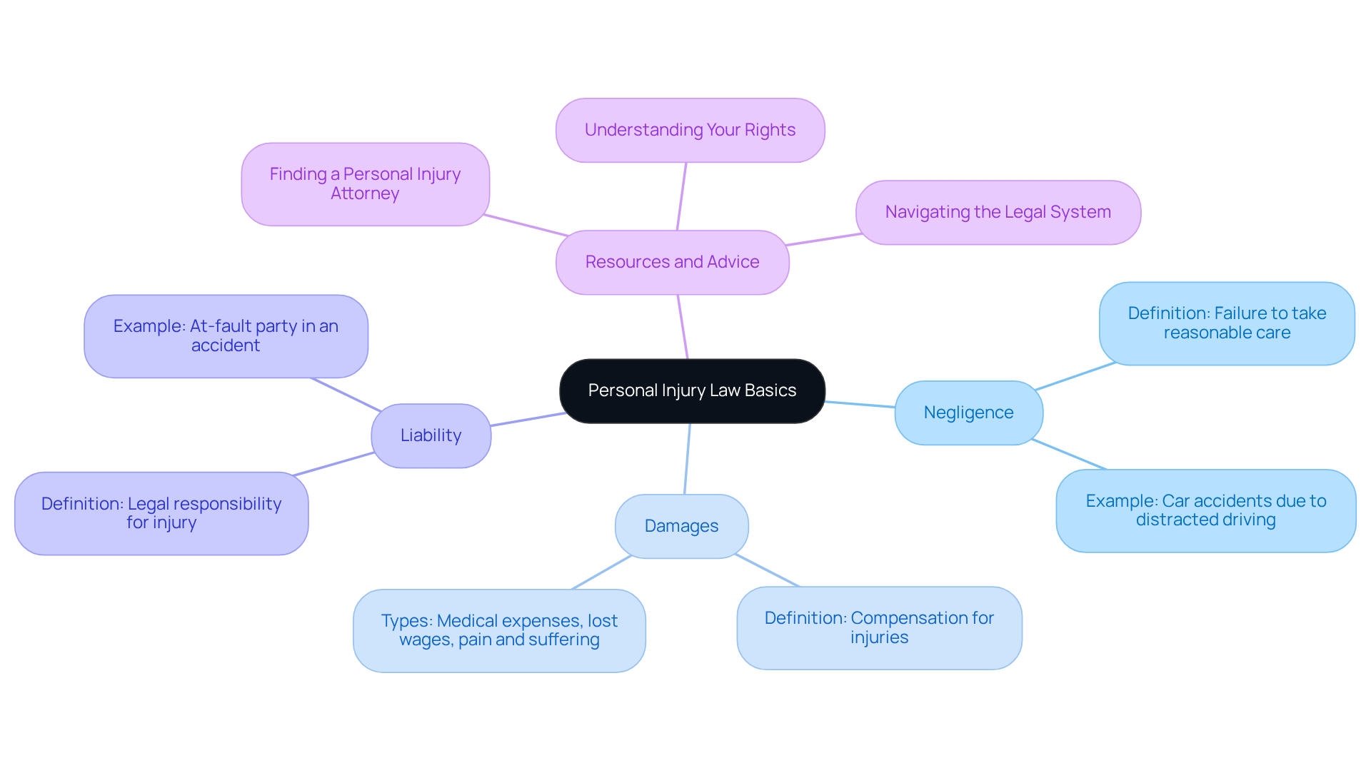 The center represents the main topic of personal injury law, while the branches show key concepts and advice. Each color-coded branch helps you quickly identify different areas of focus.
