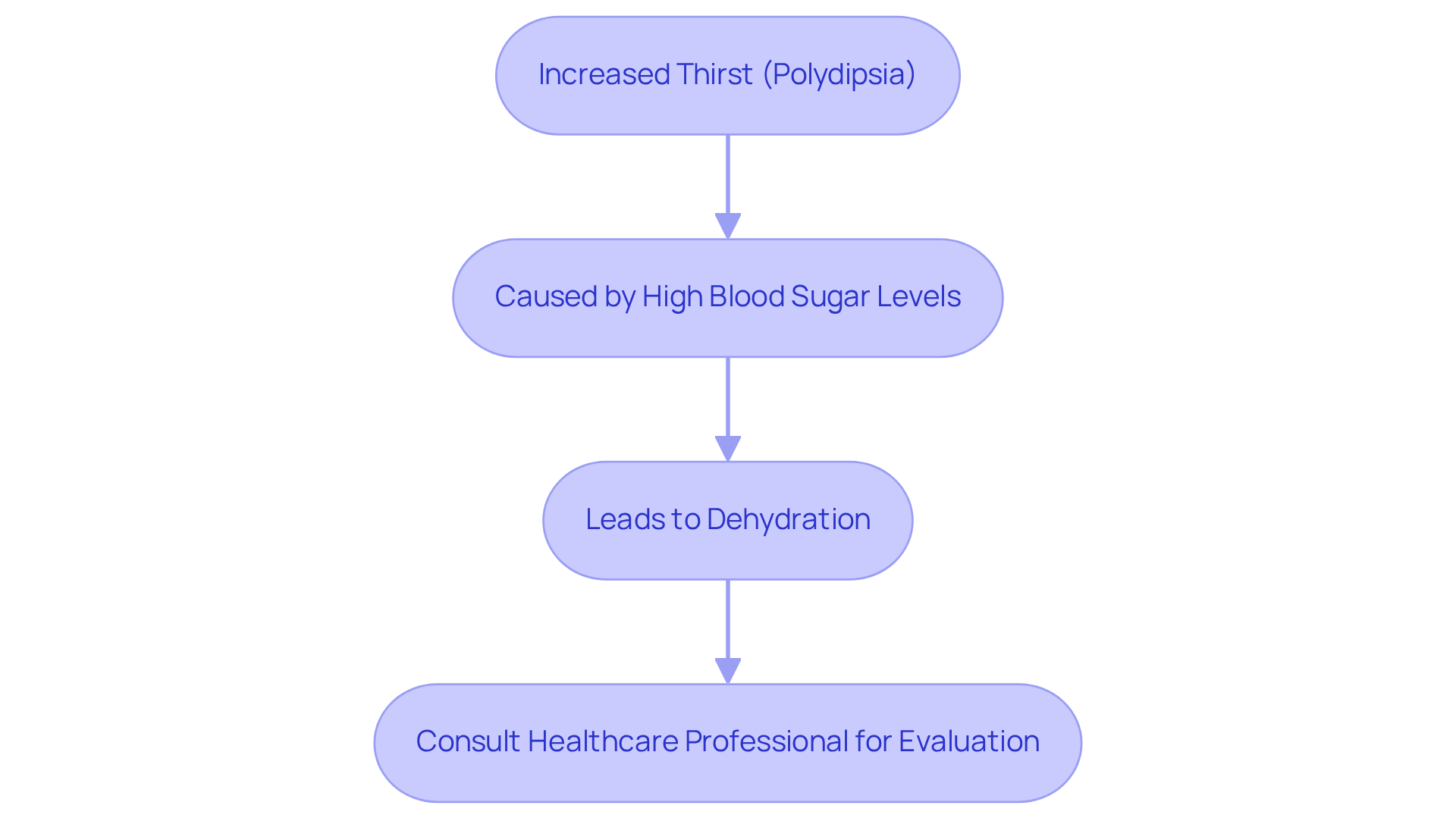 This flowchart shows the link between increased thirst and its causes, guiding you through the importance of consulting a healthcare professional when experiencing these symptoms.