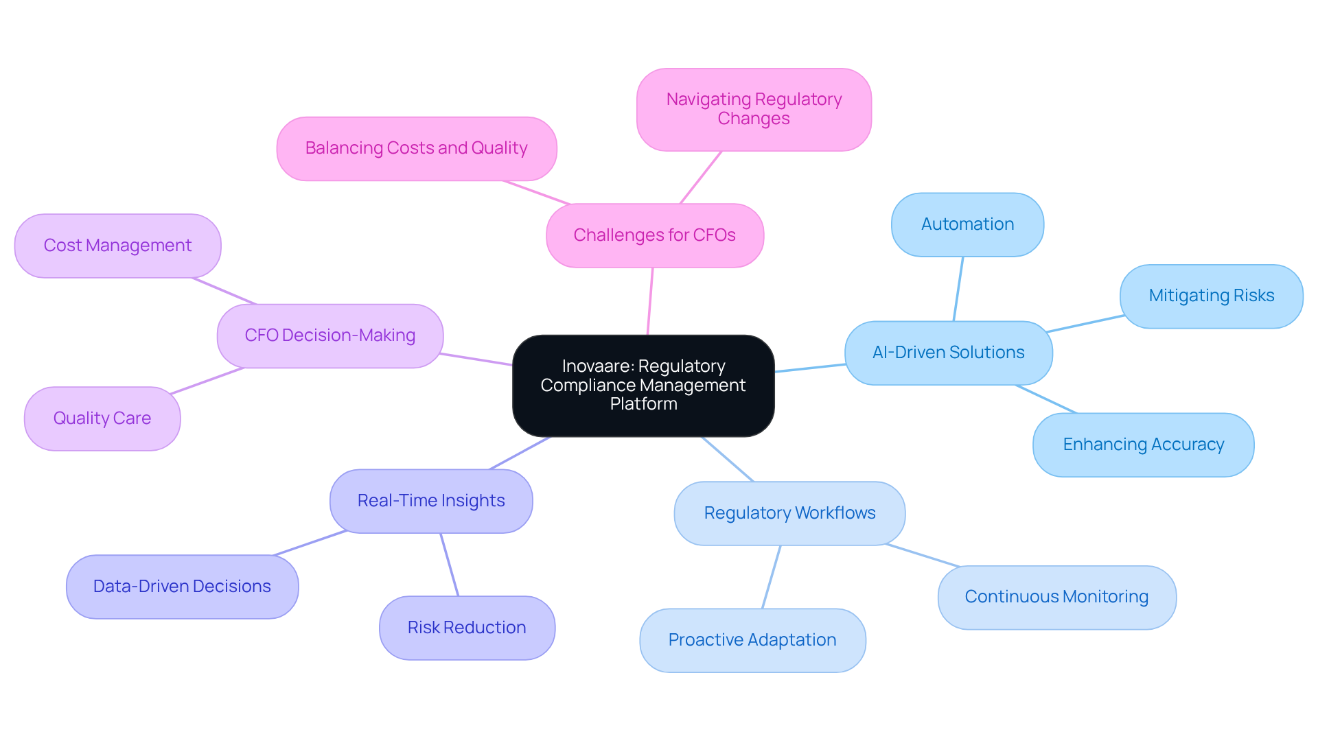 This mindmap illustrates how Inovaare's platform supports healthcare organizations in managing regulatory compliance. Each branch represents a key aspect of the platform's capabilities and its importance for CFOs, helping you understand the interconnected benefits of using AI in regulatory processes.